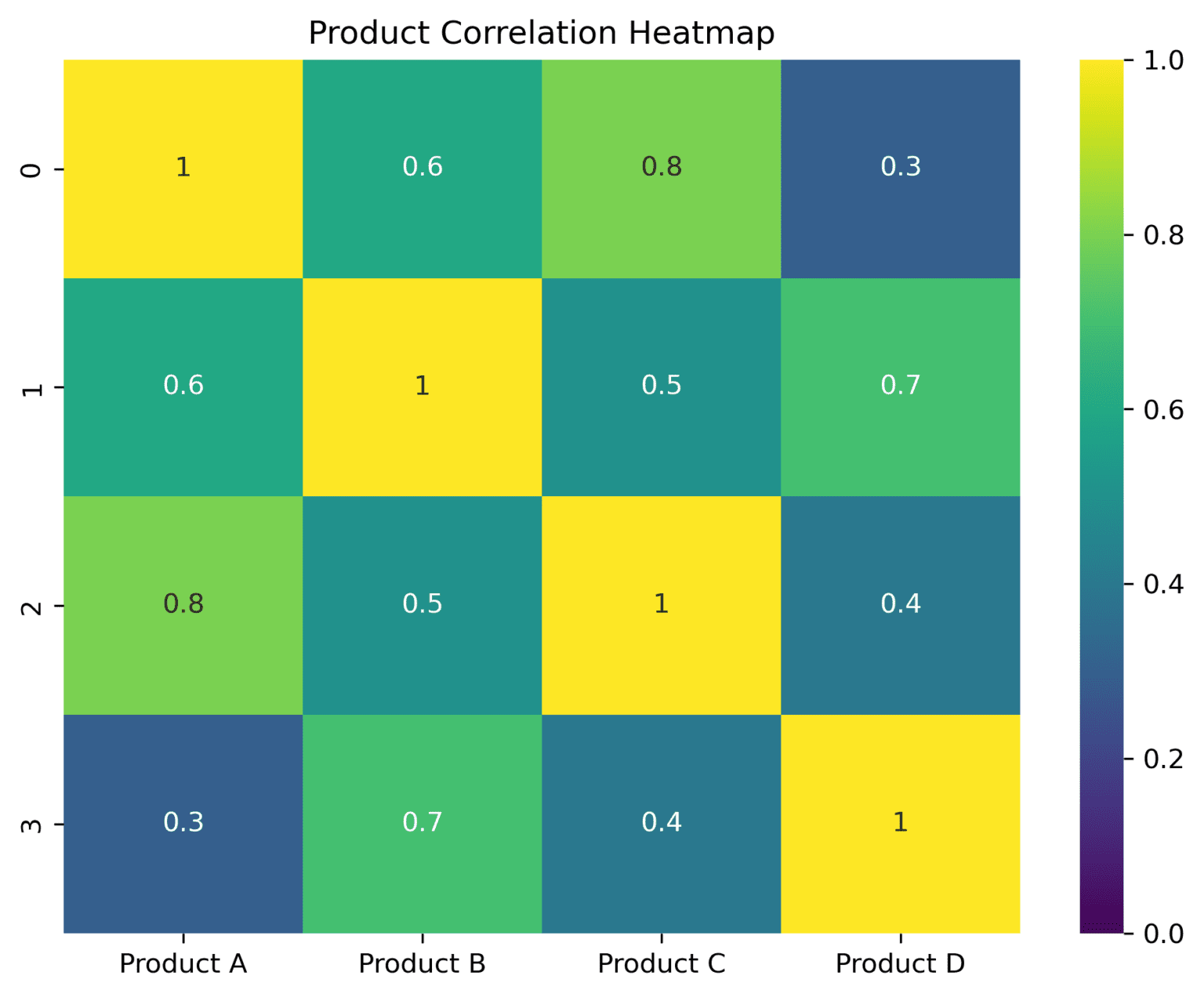 Data Visualization: Unlocking insights of Data - Codanics
