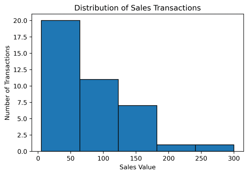 Data Visualization: Unlocking insights of Data - Codanics