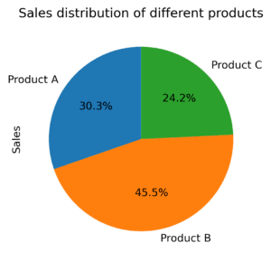 Data Visualization: Unlocking insights of Data - Codanics