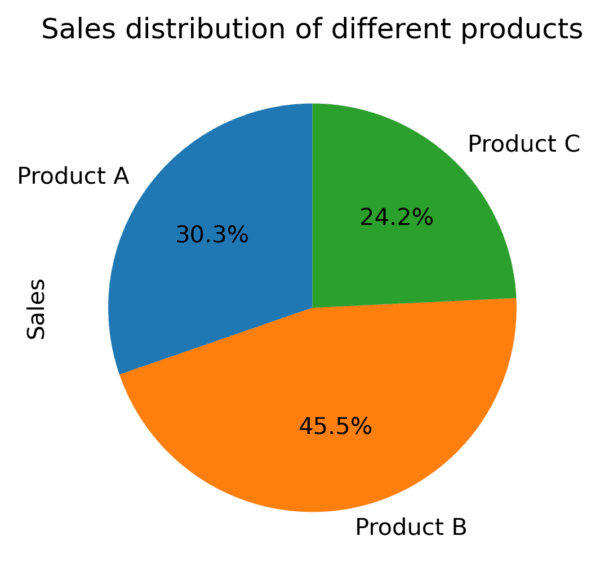 Data Visualization: Unlocking insights of Data - Codanics